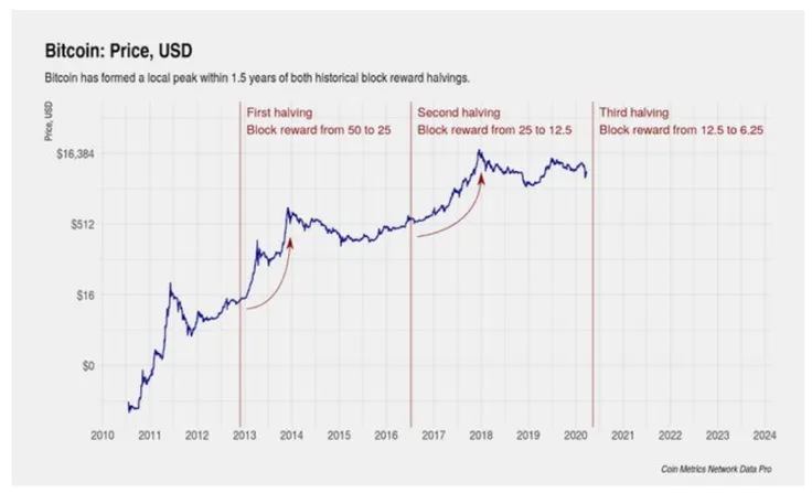 Bitcoin Halving คืออะไร? ทำไมเหตุการณ์นี้ถึงมีความสำคัญ - CryptoSiam