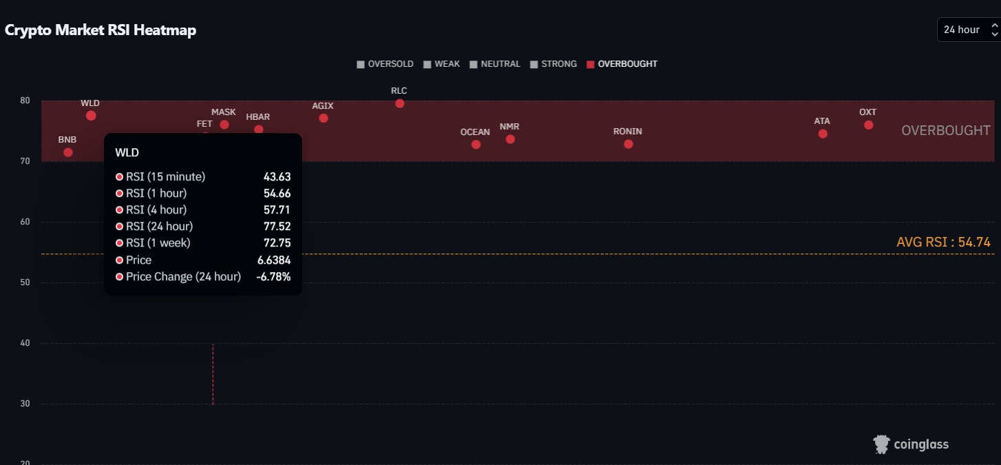 เปิดลิสต์ '2 เหรียญ' ควรระวัง! หลัง RSI เริ่มส่งสัญญาณ - CryptoSiam