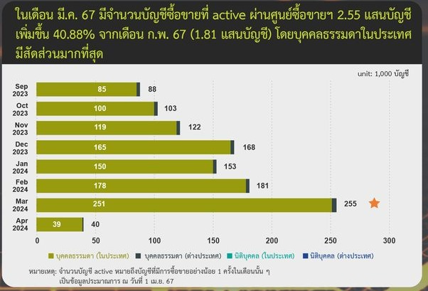 ก.ล.ต. สรุปภาพรวมตลาดสินทรัพย์ดิจิทัล ในช่วงสิ้นเดือน 'มีนาคม' ปี 67 - CryptoSiam