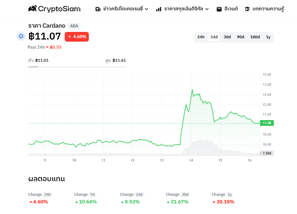 ADA, SOL, MATIC ยังดิ่งต่อเนื่องวันนี้ แม้ประเด็นหลักทรัพย์ส่งสัญญาณดี - XRP หลุดข้อกล่าวหา ...